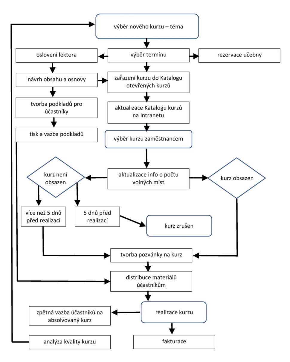 Úkoly z assessment centra: Procesní mapa